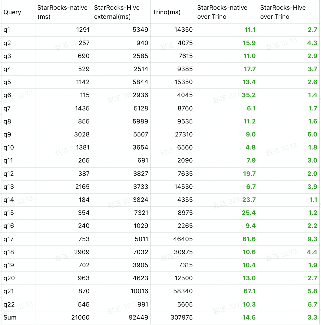 StarRocks Outperforms ClickHouse, Apache Druid, and Trino | CelerData